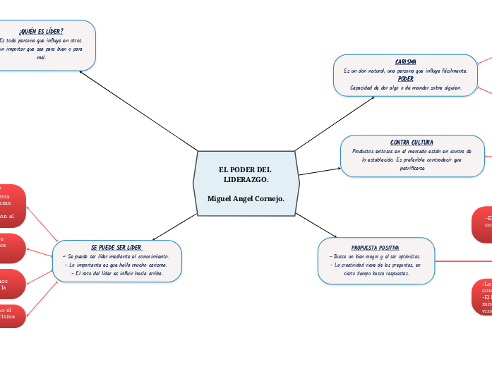 EL PODER DEL LIDERAZGO. Miguel Angel Corn...- Mind Map